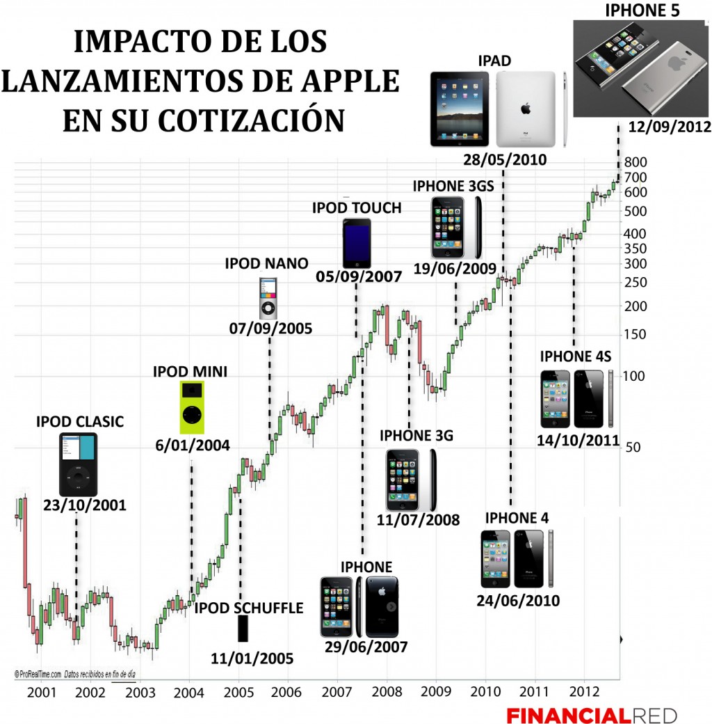 Impacto de los lanzamientos de Apple en su cotización – FinancialRed