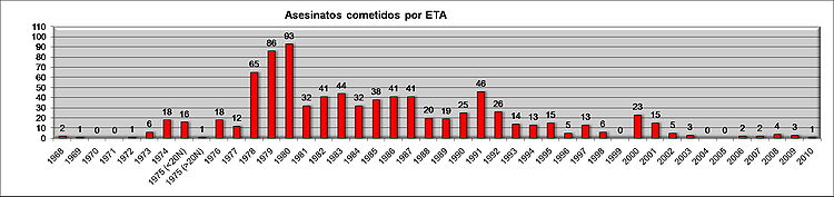 ETA: la guerra del terror | FinancialRed